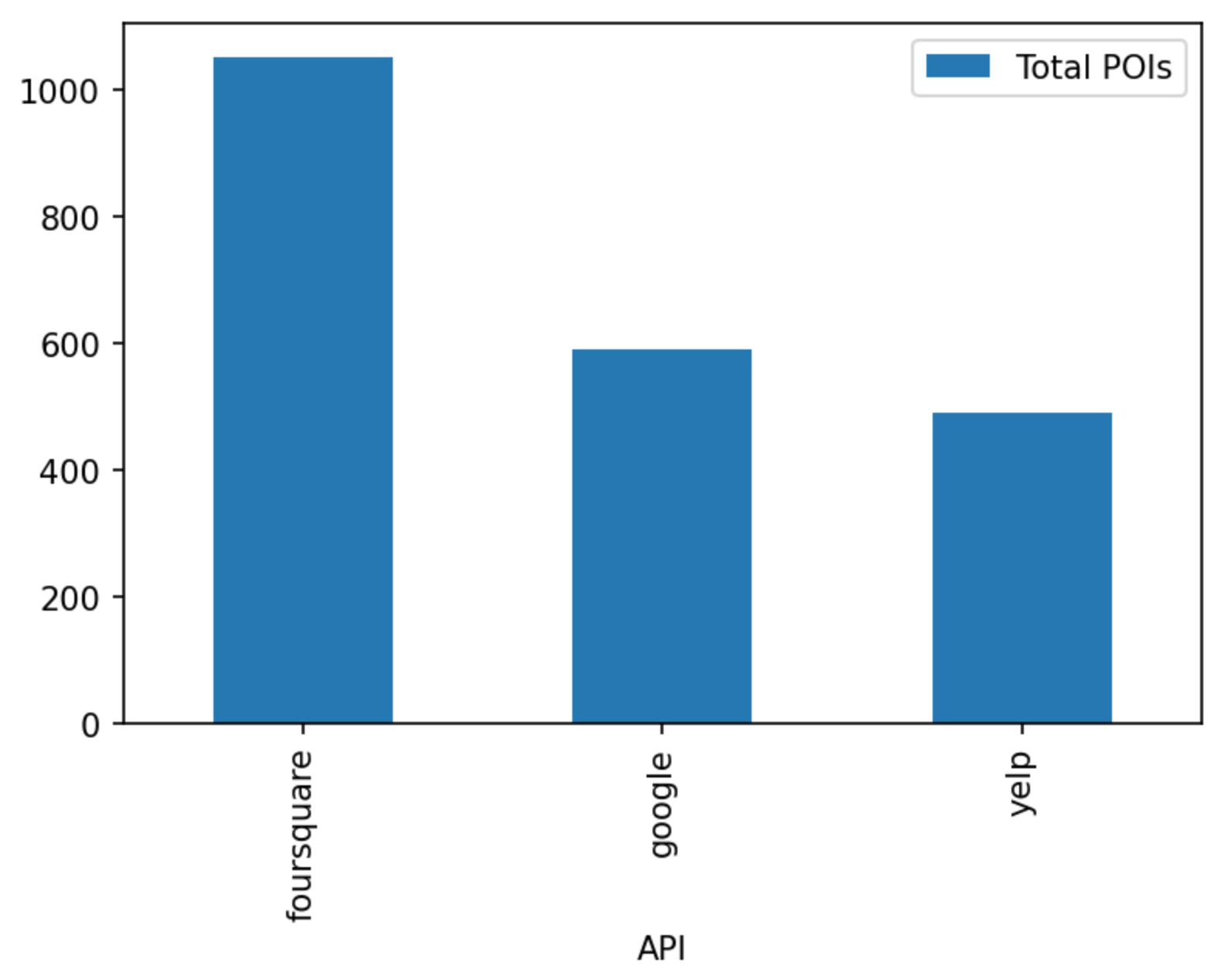 GitHub - kreativeai/Comparison-of-Place-APIs
