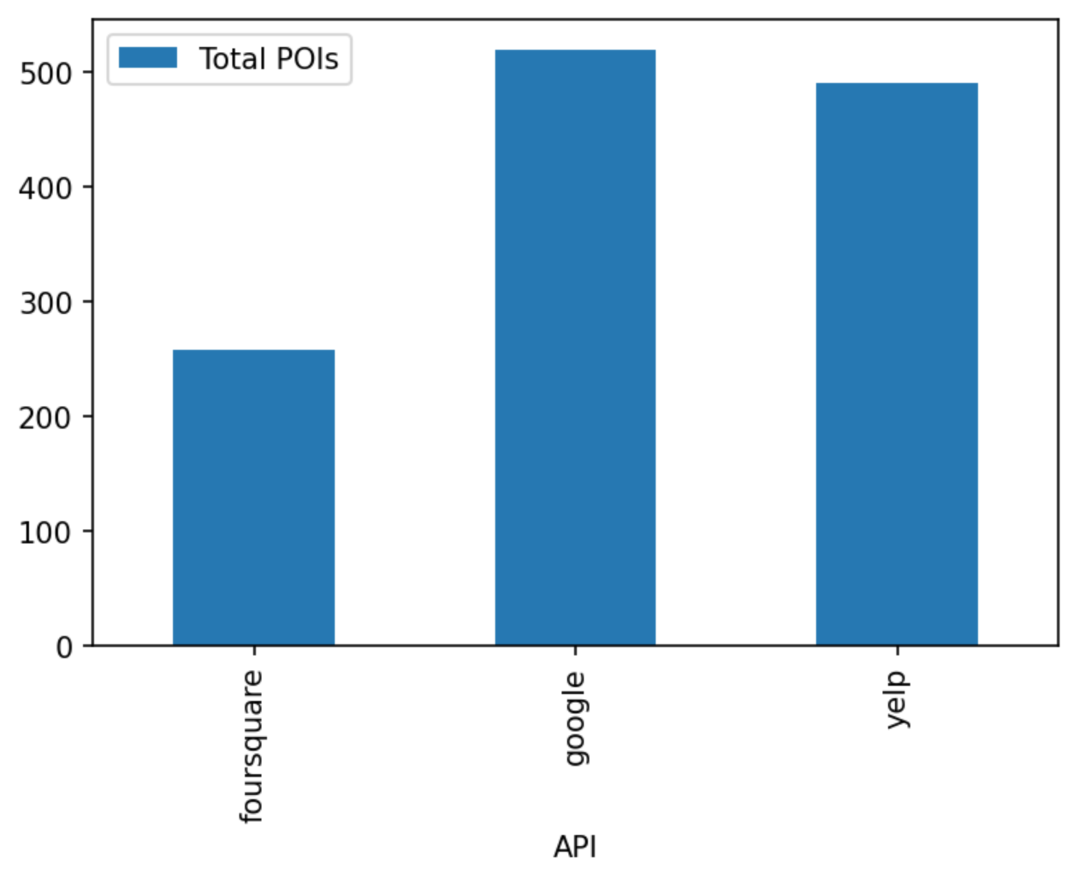GitHub - kreativeai/Comparison-of-Place-APIs