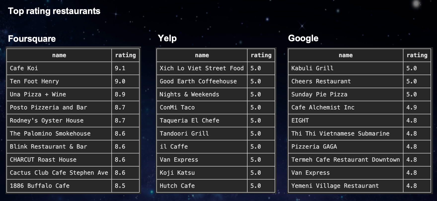 GitHub - kreativeai/Comparison-of-Place-APIs