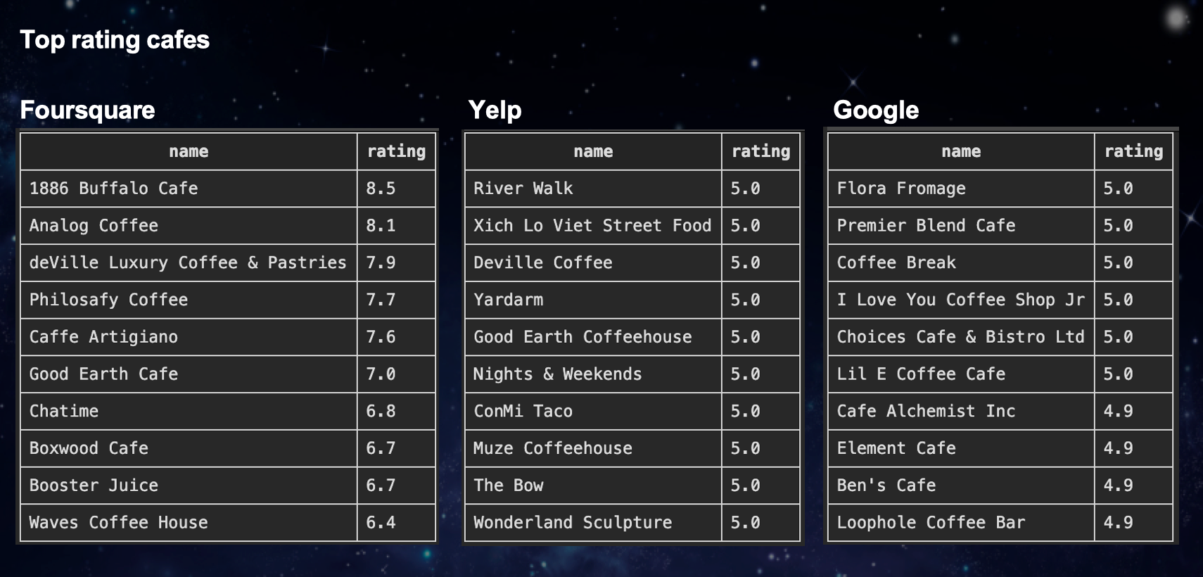 GitHub - kreativeai/Comparison-of-Place-APIs