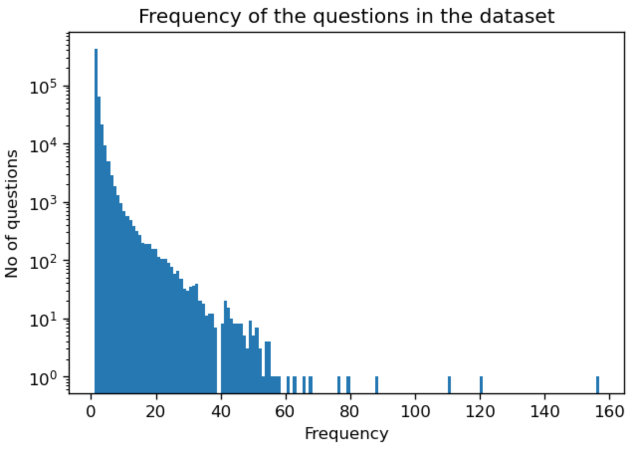 GitHub - kreativeai/Identifying-Duplicate-Questions