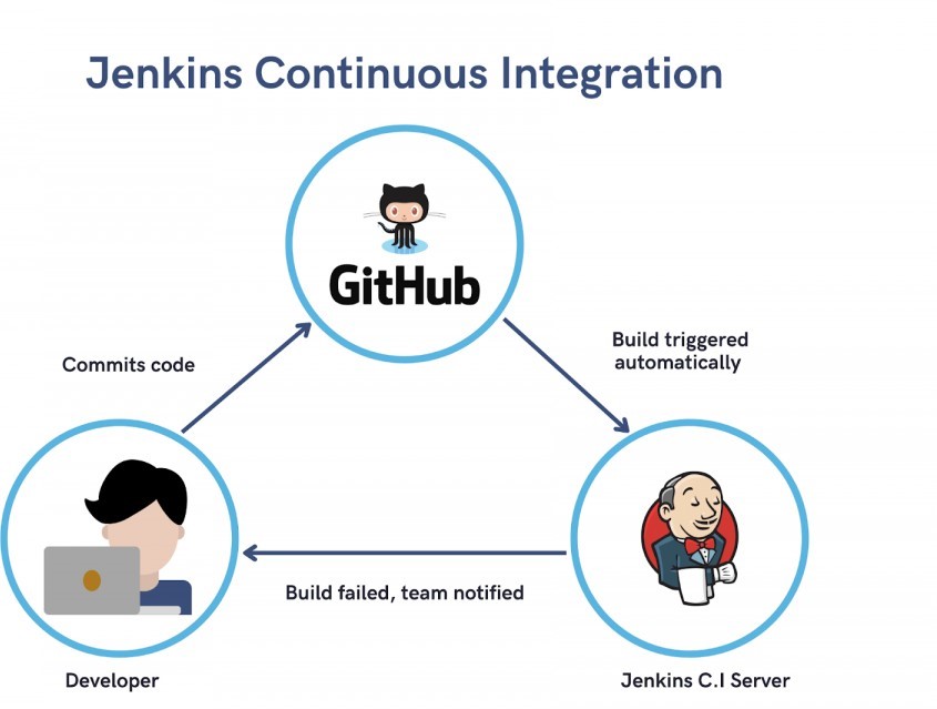 GitHub - A-Garg123/CI-CD-Pipeline: Real time webapp deployment on ...