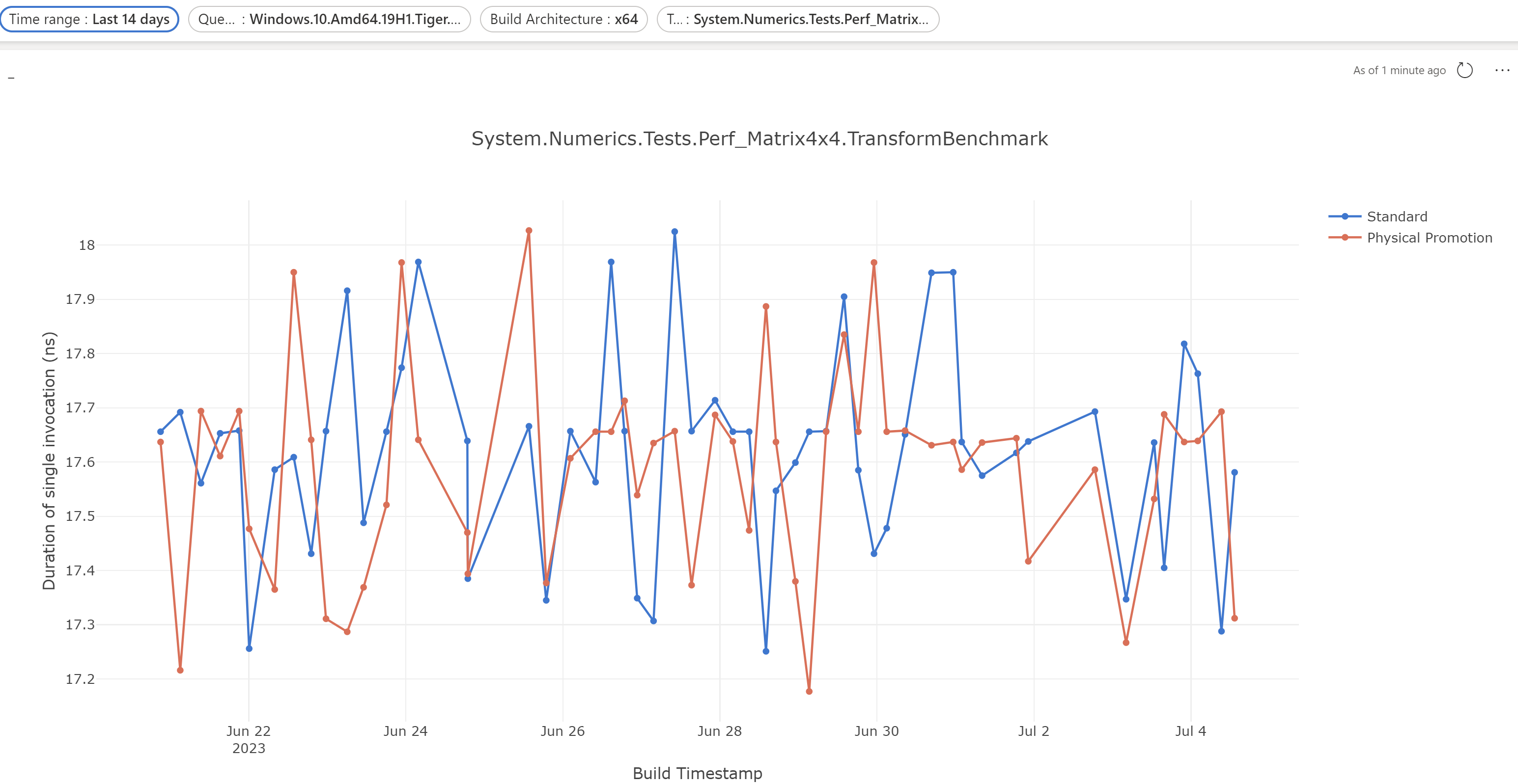 Regression In System Numerics Tests Perf Matrix4x4 Transformbenchmark · Issue 88377 · Dotnet