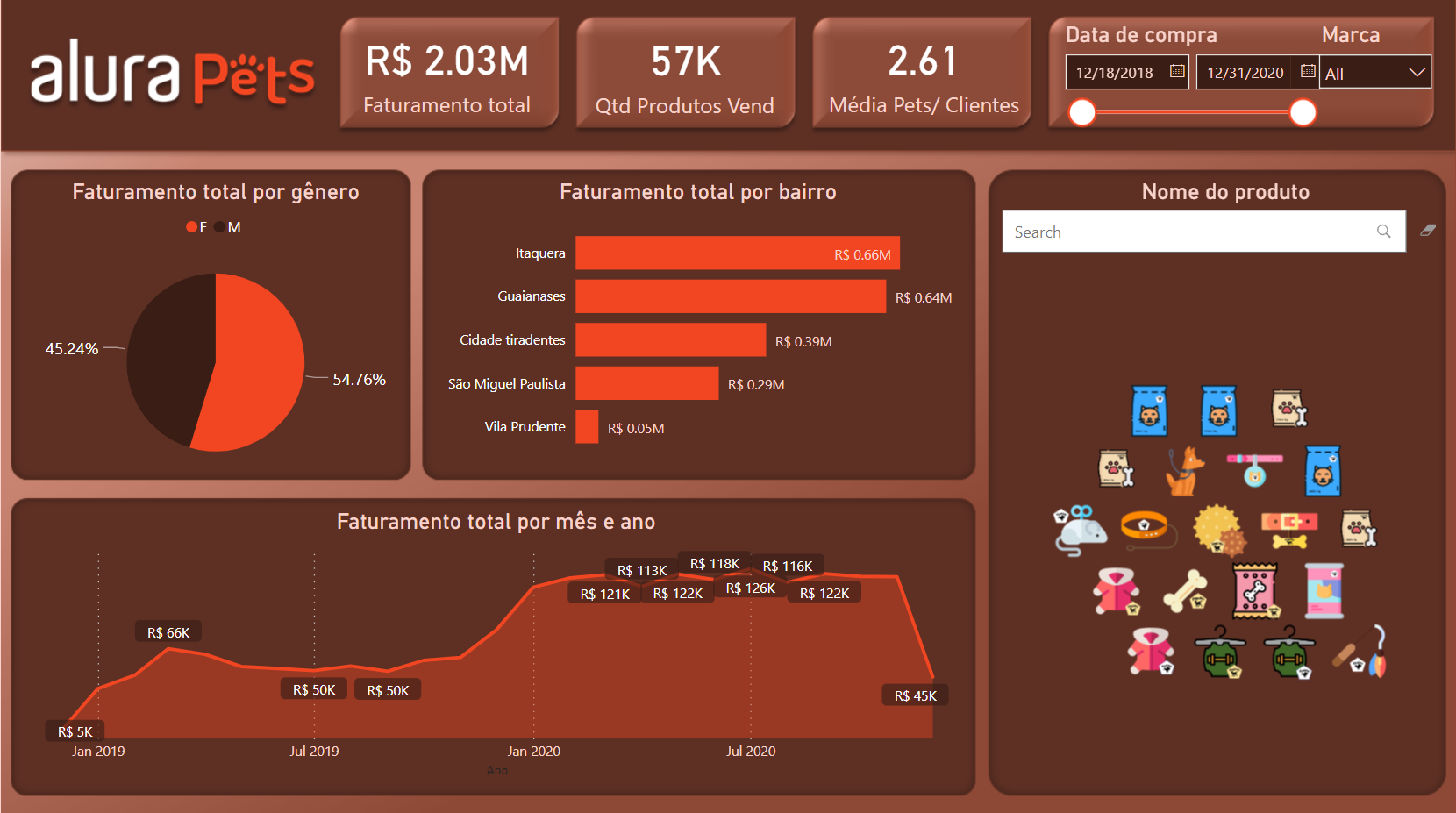 GitHub - marianazubi/AluraPets-PowerBI: Dashboard desenvolvido para um Petshop.
