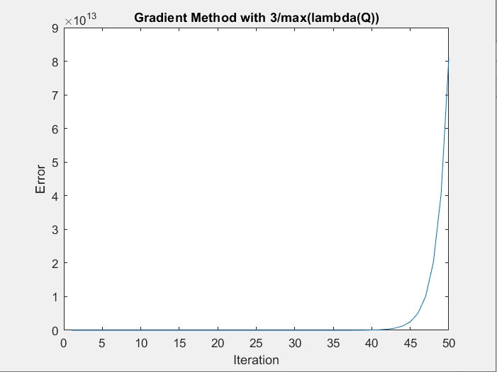 Github Oguzhn8minimizing Quadratic Function Using Gradient Method With Various Fixed Step