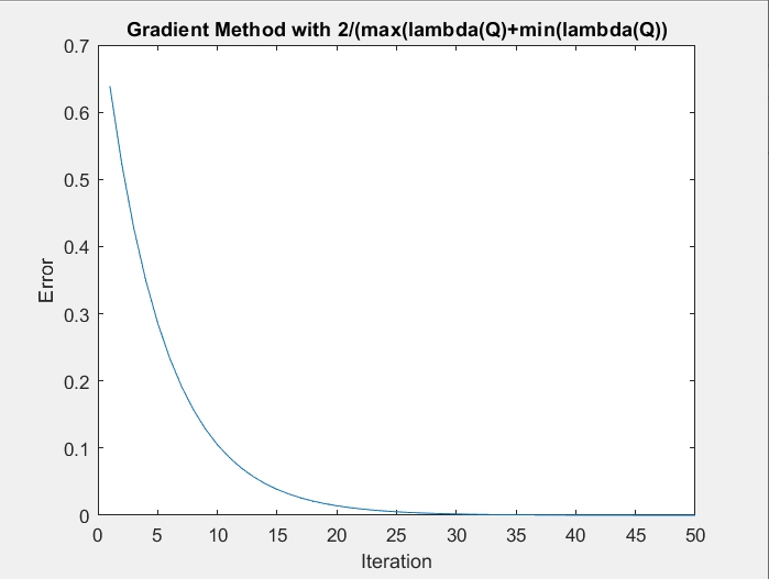 Github Oguzhn8 Minimizing Quadratic Function Using Gradient Method With Various Fixed Step