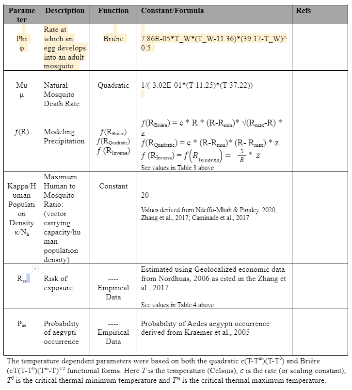 Github 30 Na Dengue Model