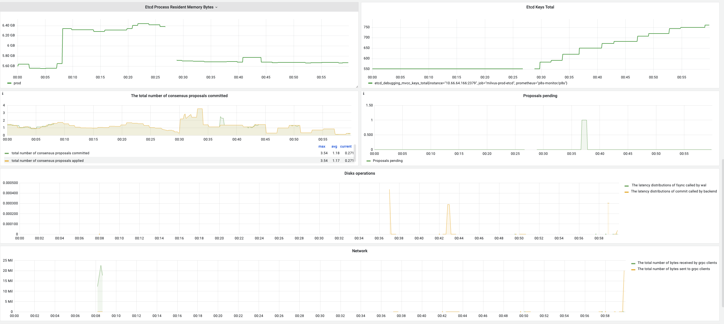 [Bug]: milvus2.1 crash etcd cluster · Issue #18623 · milvus-io/milvus ...