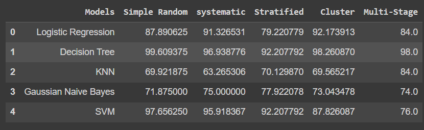 GitHub - eshitaarora/Sampling_PredictiveAnalysis
