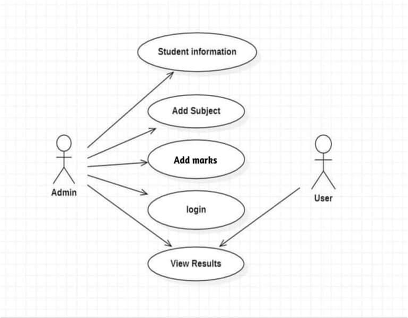 GitHub - Rama-vanapalli/Mini-Project: Project Title: Student Grade Analysis System