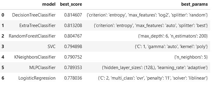 GitHub - SarahHannes/titanic: Submission for Titanic competition on Kaggle.