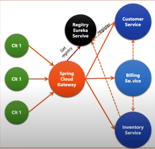 GitHub - TaziWissalDev/spring-microservices