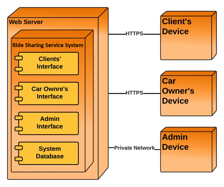 GitHub - vividblueprint/SE-RideSharingService-architecture: This ...