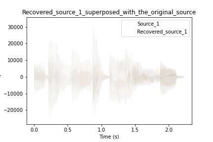 GitHub - Antoine-Marion/PCBS-CocktailParty: Implementation of an ICA ...