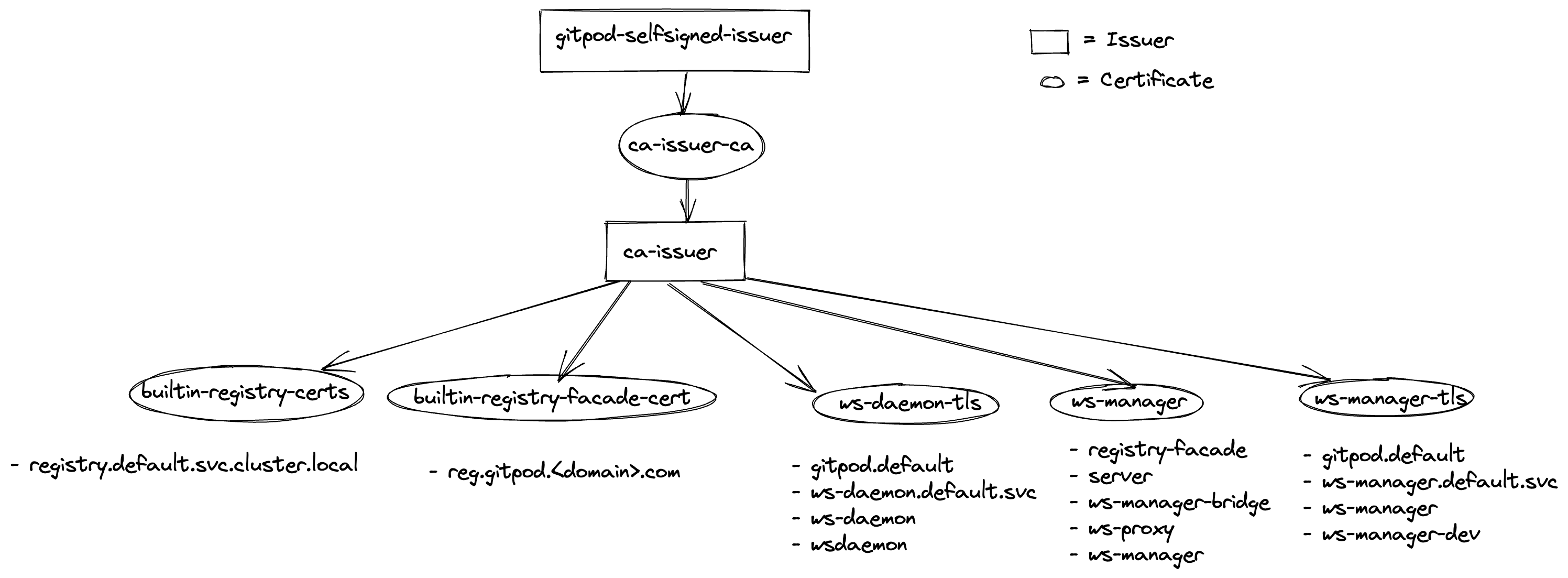 Internal Ssl Certificates In Gitpod · Issue 12836 · Gitpod Iogitpod