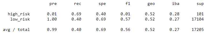GitHub - nickferrar/Credit_Risk_Analysis: This project uses different ...