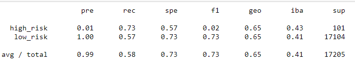 GitHub - nickferrar/Credit_Risk_Analysis: This project uses different ...