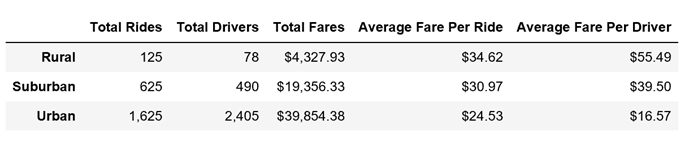 GitHub - SB-DA/PyBer_Analysis: Analyze and Visualize ride-sharing data using the power of Python ...