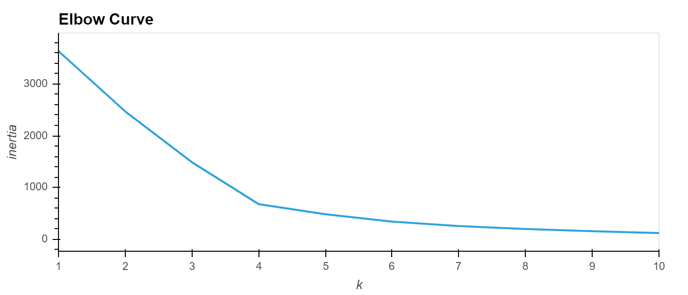 GitHub - SB-DA/Cryptocurrencies: Utilized unsupervised machine learning ...