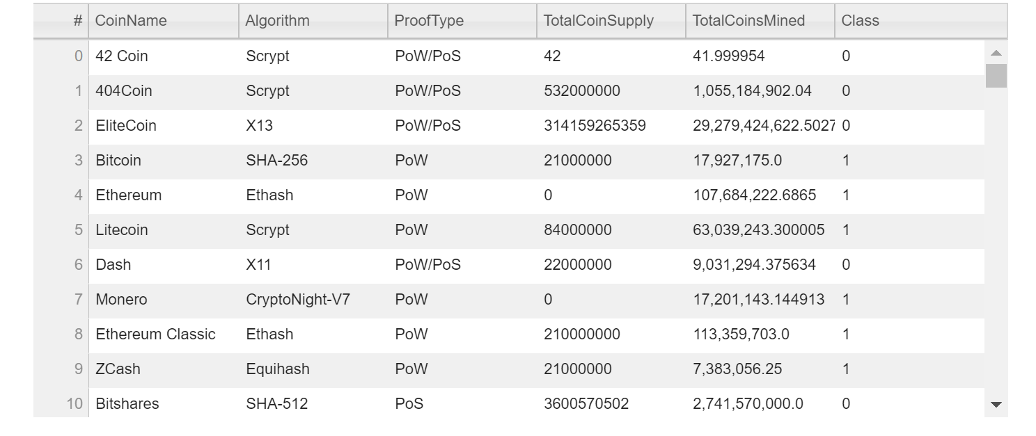 GitHub - SB-DA/Cryptocurrencies: Utilized unsupervised machine learning ...