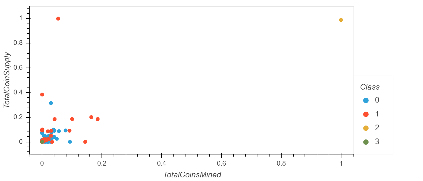 GitHub - SB-DA/Cryptocurrencies: Utilized unsupervised machine learning ...