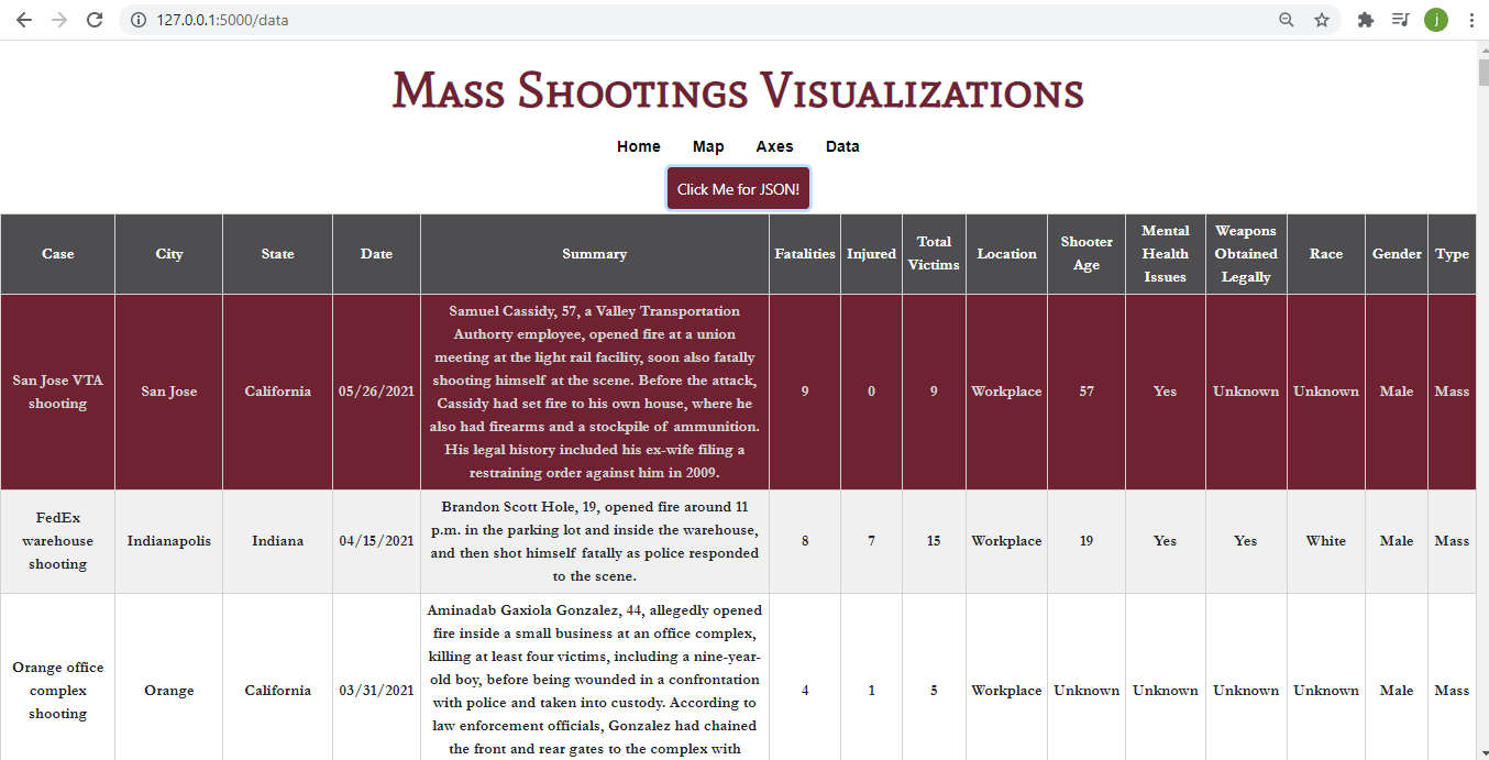 GitHub - RobinWaves/USA-Mass-Shootings: Mass Shootings Visualizations (1982 -2021) Flask ...