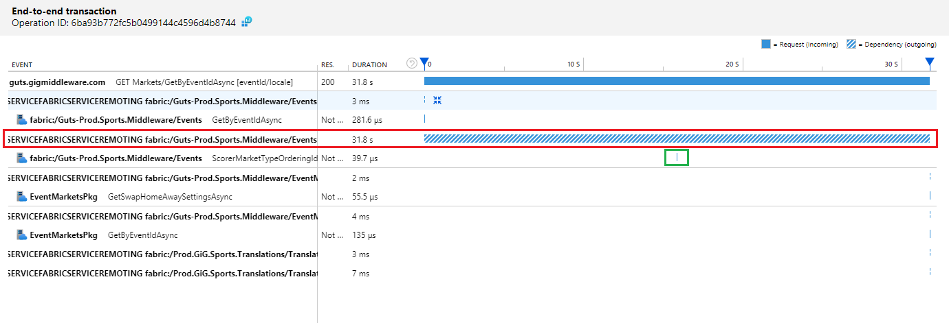 [Question] - Delay/Latency on SERVICEFABRICSERVICEREMOTING calls ...