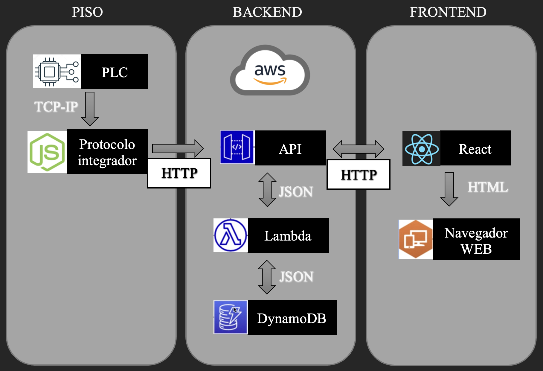 Digital transformation · GitHub