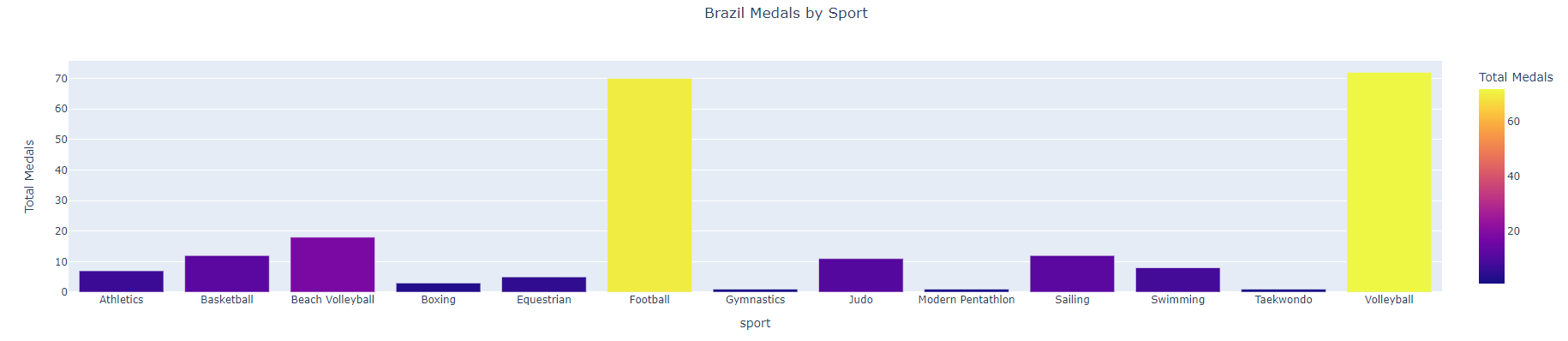 GitHub - hqrms/olympic-winners-data-viz: Python codes that plot data ...