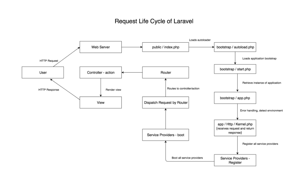 GitHub - Sainath470/LARAVEL_REQUEST_CYCLE