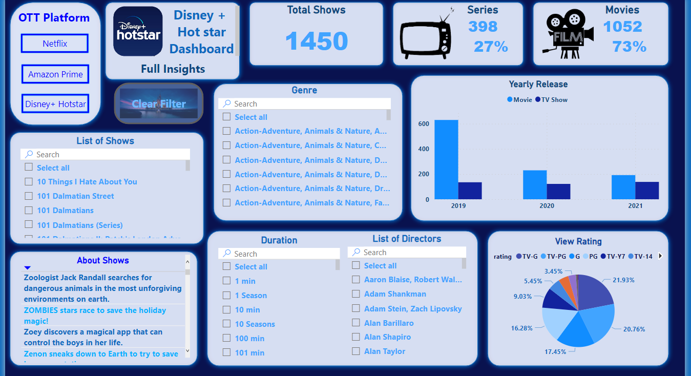 GitHub - KanyaDharani/OTT-Platforms-Analysis-using-Power-Bi: This Repository consists of all the ...