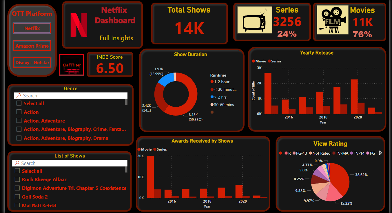 GitHub - KanyaDharani/OTT-Platforms-Analysis-using-Power-Bi: This Repository consists of all the ...