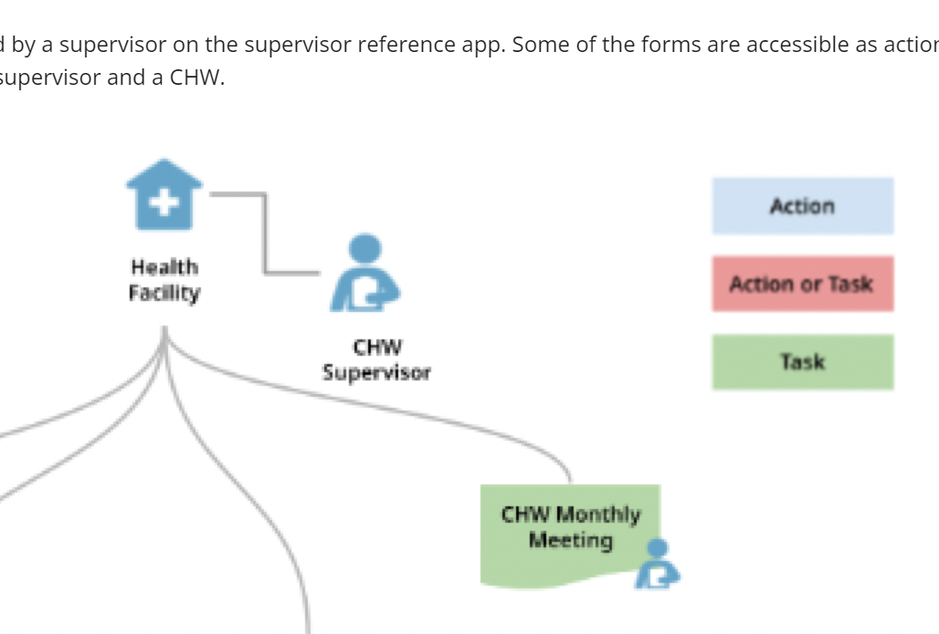 Improve hierarchy diagram on 'Supervisor Reference Application' · Issue #820 · medic/cht-docs ...