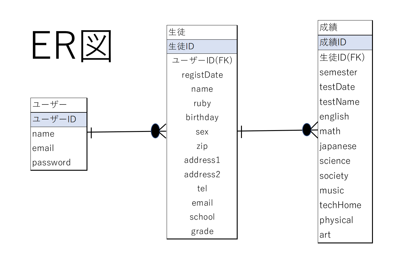 GitHub - Hori-Masayuki/StudentManagementSystem: 生徒の成績を管理するシステムです。
