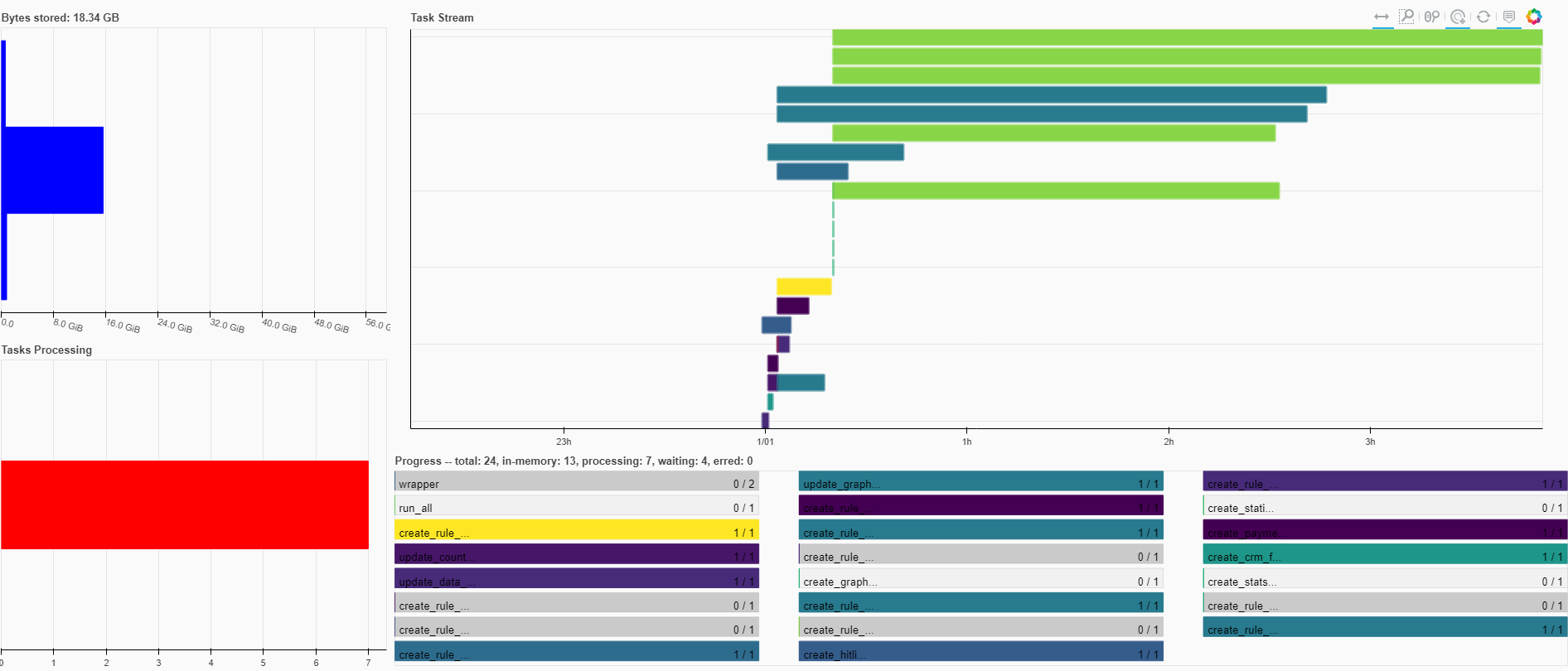 Very Uneven Load Distribution · Issue 6884 · Dask Dask · Github