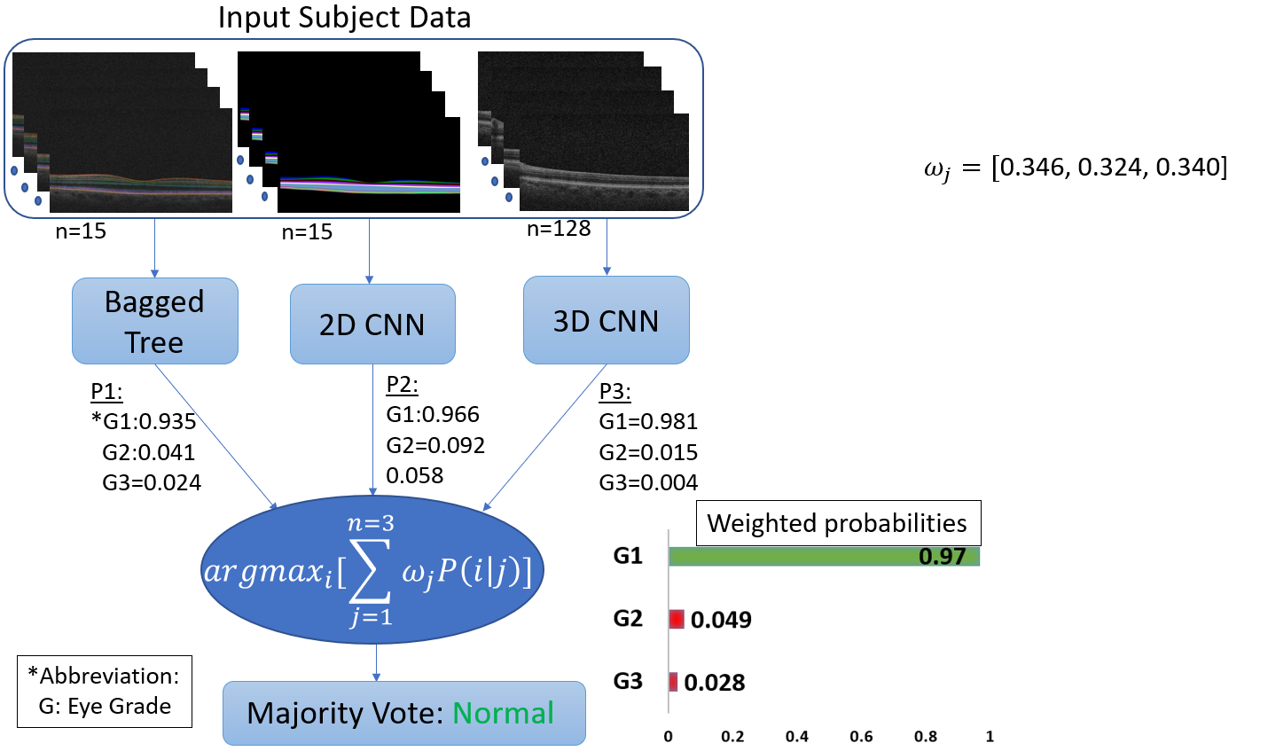 GitHub - Mousamoradi/AMD-Diagnosis: Non-advanced AMD grades [G1,2,3] detection by deep ensemble ...