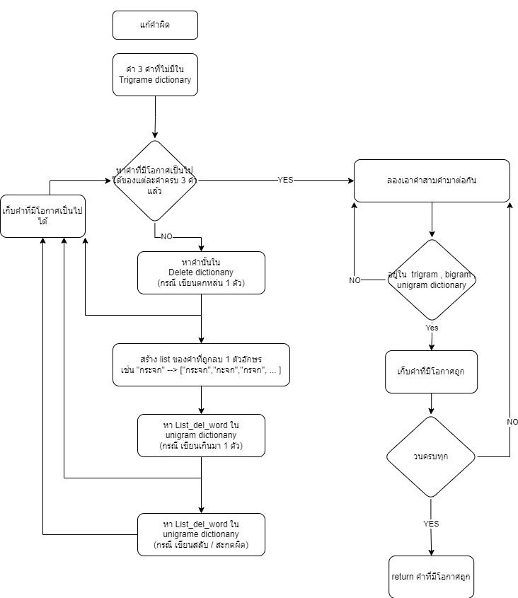 GitHub - pl98754321/Thai-word-spell-correction: Thai word spell correction using Trigram model ...