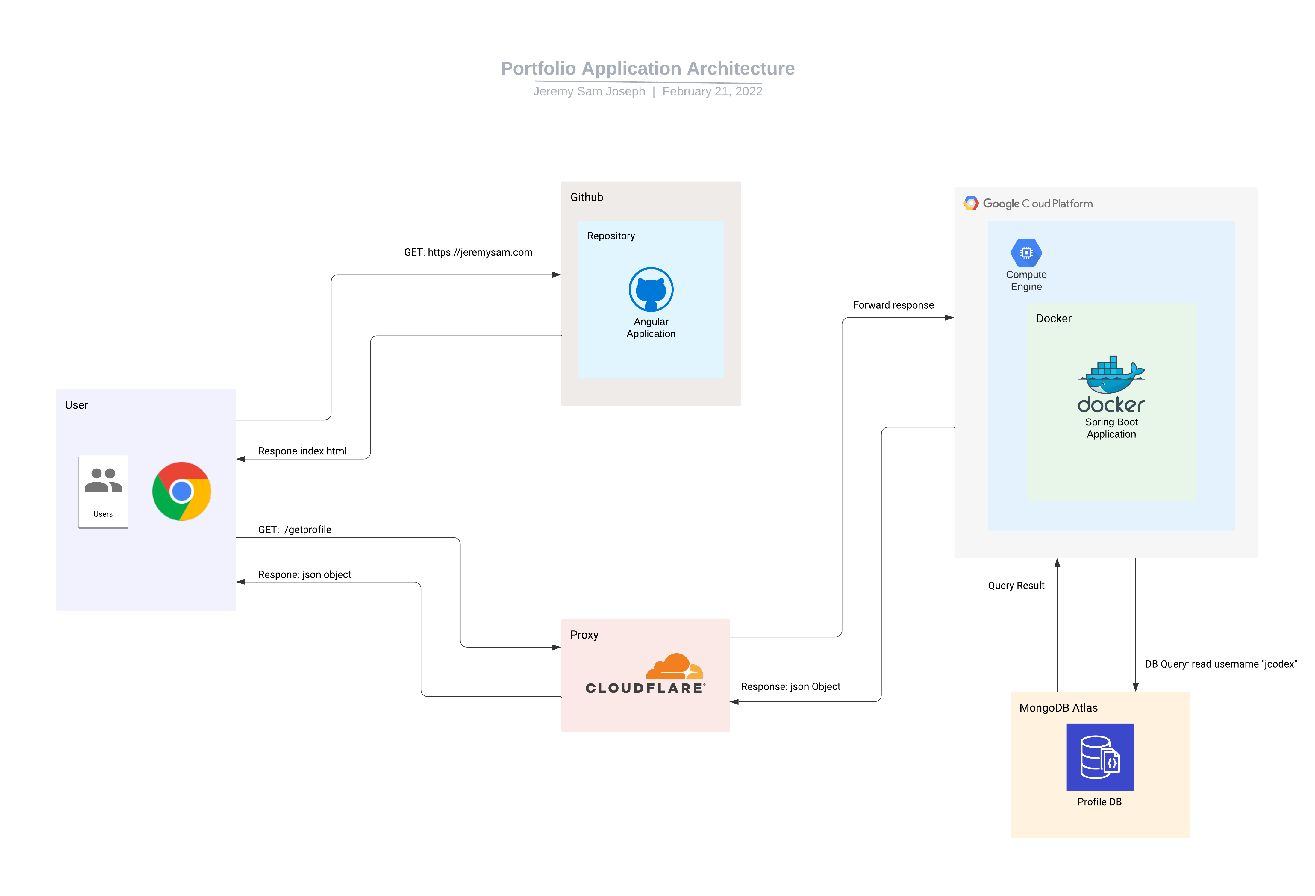 Github Jcodex Devportfolio Personal Portfolio Application Using Spring Boot Angular And Mongodb