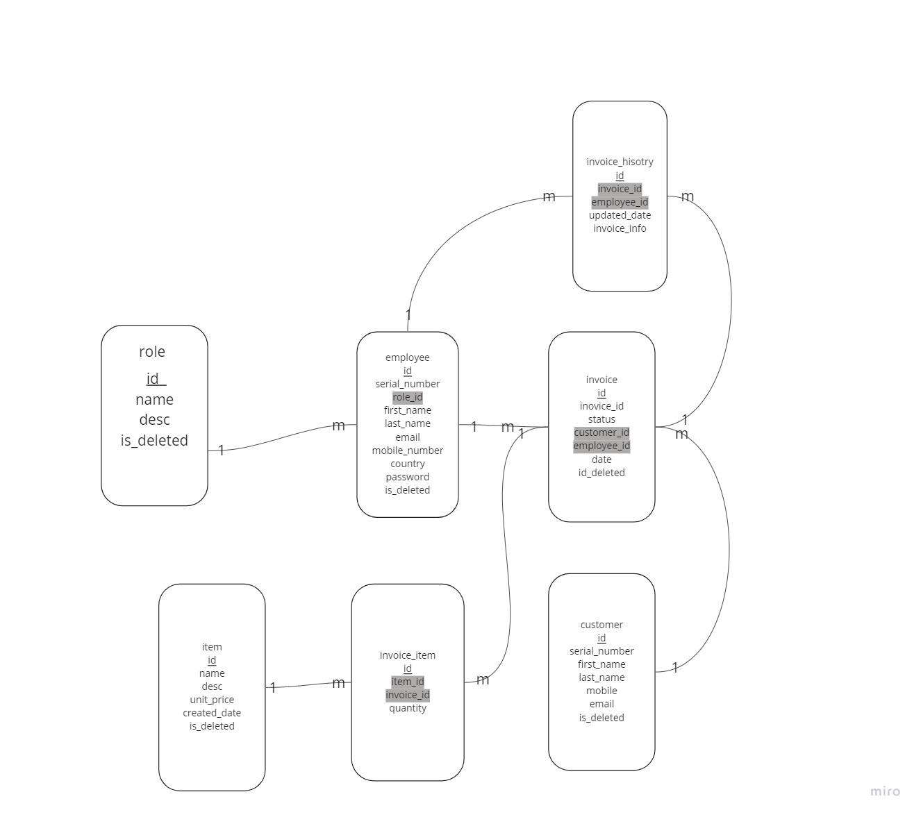GitHub - GhaidaaShtayeh/Invoices-System: spring boot project to make ...