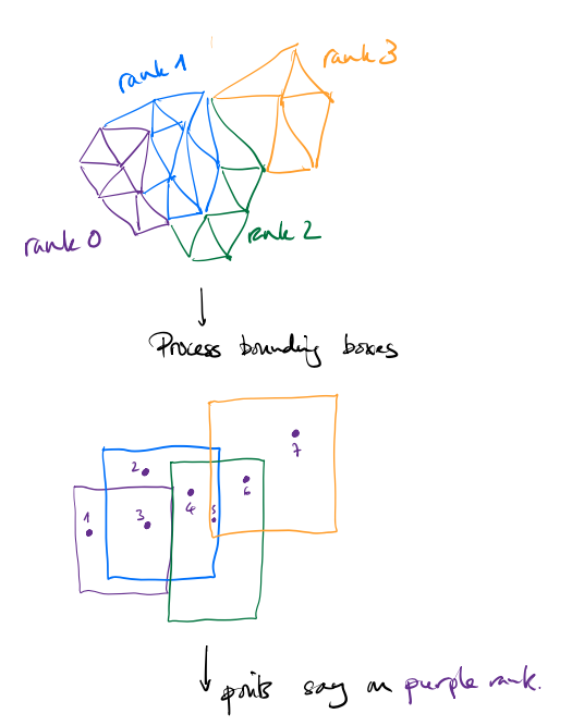 [meta] VertexOnlyMesh parallel creation improvements · Issue #2223 · firedrakeproject/firedrake ...