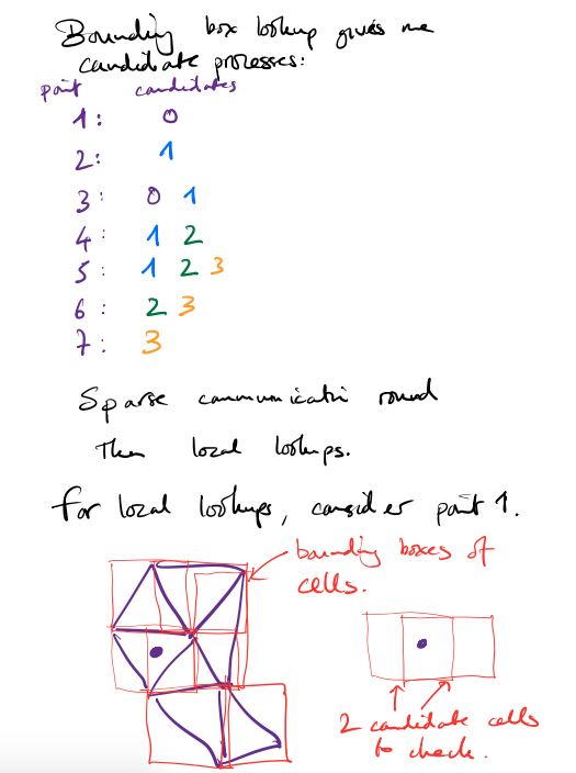 [meta] VertexOnlyMesh parallel creation improvements · Issue #2223 · firedrakeproject/firedrake ...
