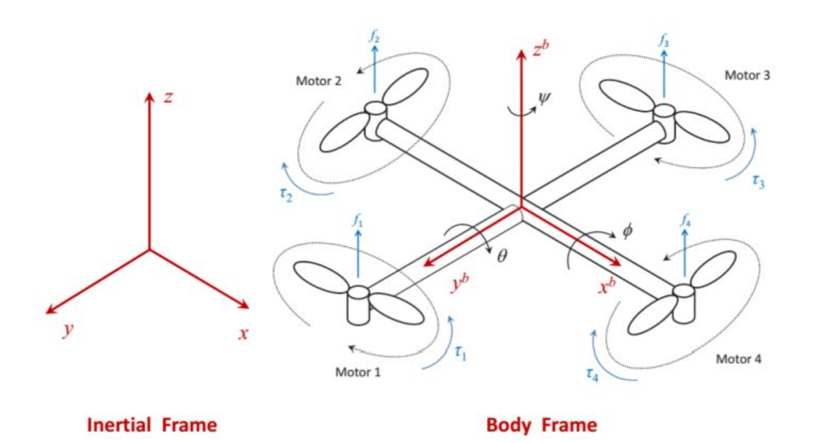 GitHub - manjrekara/Quadcopter-System-Model: Project on designing a Quadcopter System Model