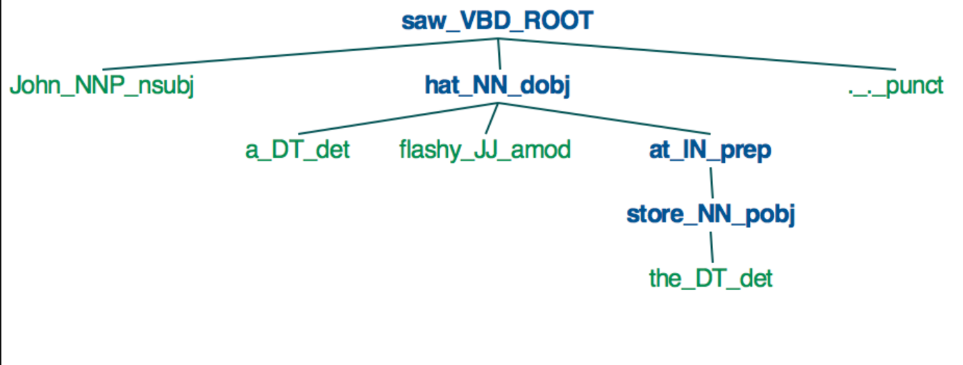 Visualize parser sentence tree graph in Python · Issue #263 · NLP-Suite/NLP-Suite · GitHub