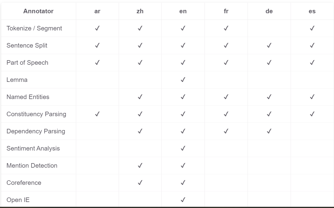 Stanford CoreNLP language pack · Issue #294 · NLP-Suite/NLP-Suite · GitHub