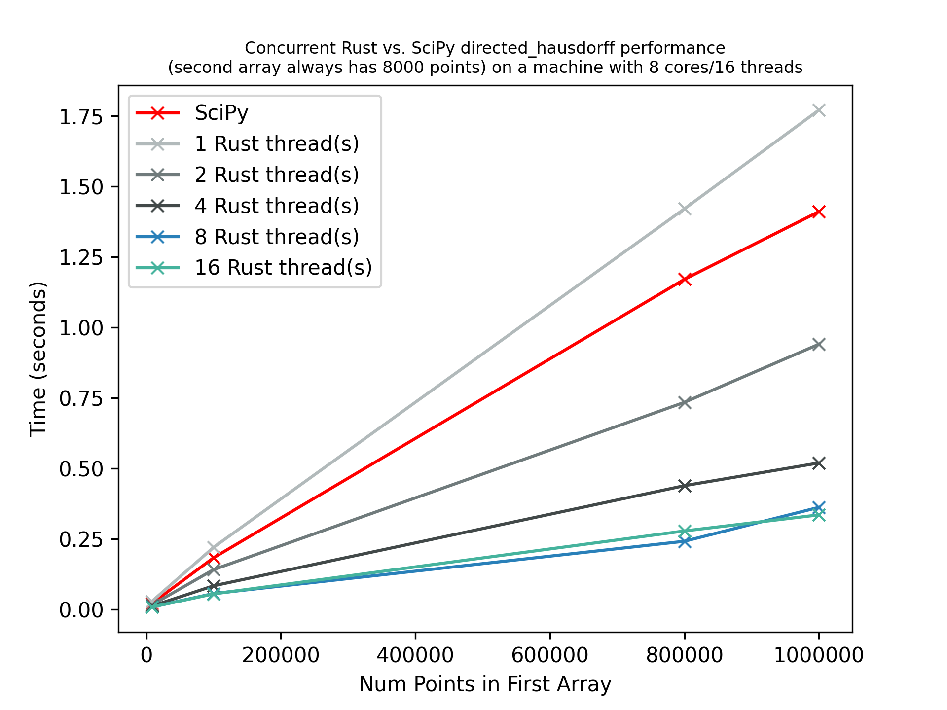 ENH: SciPy vs. concurrent Rust for directed_hausdorff · Issue #14719 ...