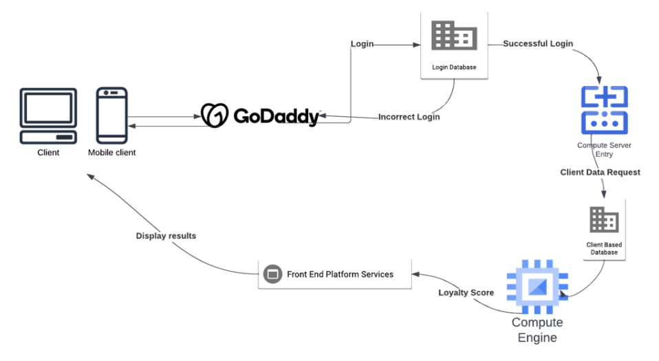 GitHub - UtkarshBagaria/Customer_Loyalty_Software