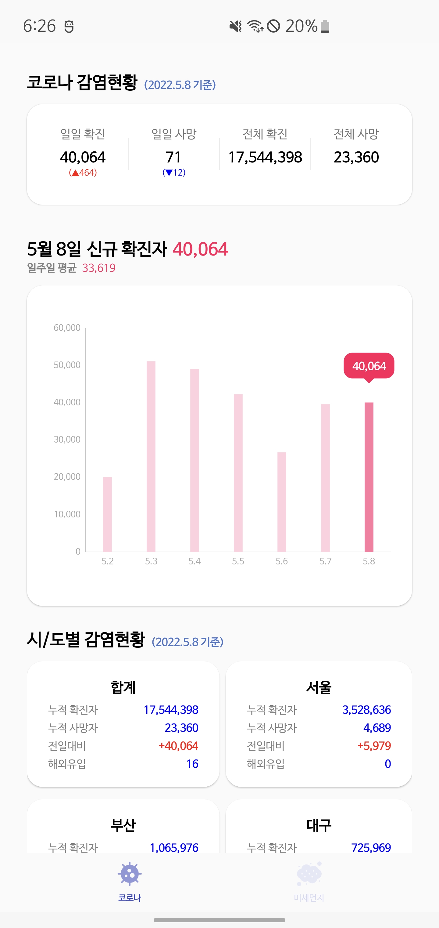GitHub - sjunh812/covid-project: 😷 코로나 감염현황 및 미세먼지 정보제공 app