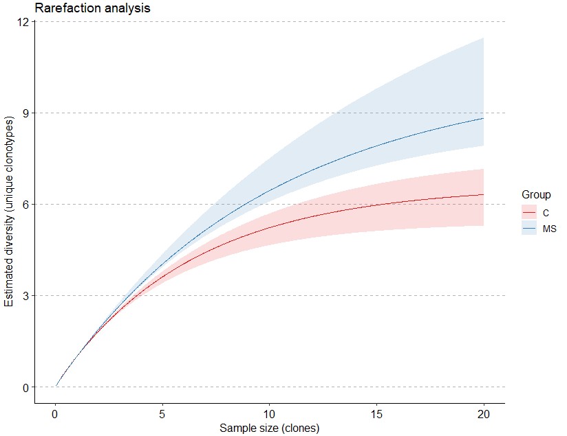 Visualization of rarefaction curves by a grouping variable causes ...