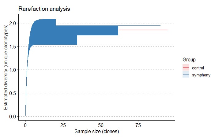 Visualization of rarefaction curves by a grouping variable causes ...
