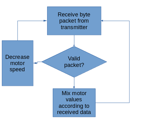 GitHub - constlo/STM32_FCU: An stm32-based Flight Controller Unit.